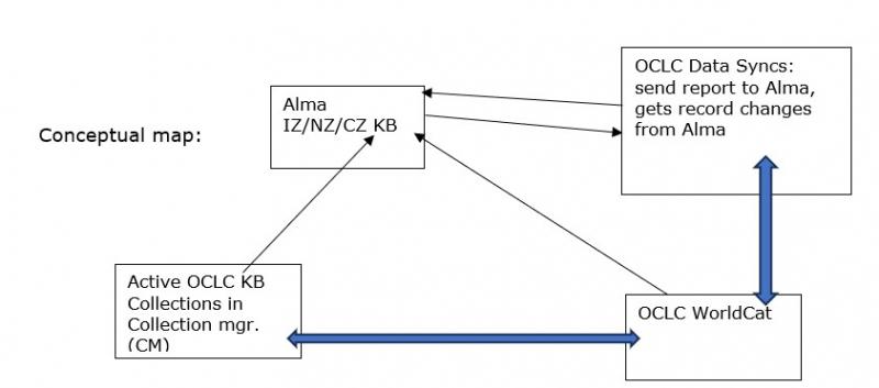Alma Electronic Resources Management and OCLC | CARLI